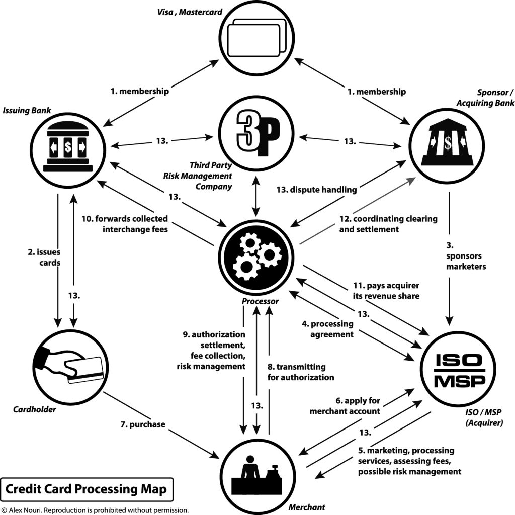 Credit Card Processing Map by Alex Nouri